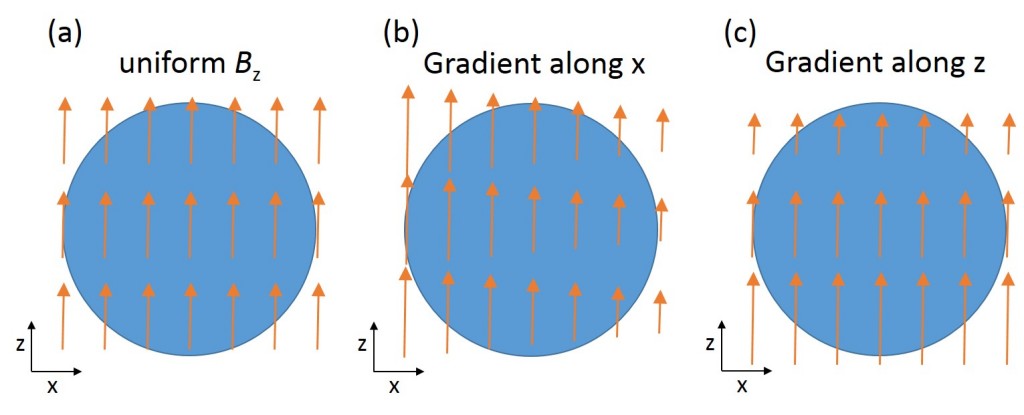 Gradients in NMR Spectroscopy – Part 1: The Basics | Magritek
