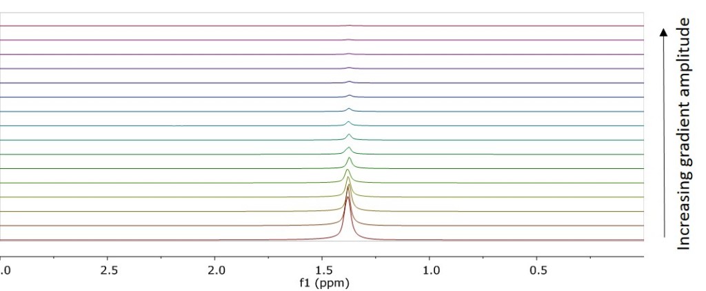 Gradients in NMR Spectroscopy – Part 5: The Pulsed Gradient Spin Echo (PGSE) Experiment | Magritek