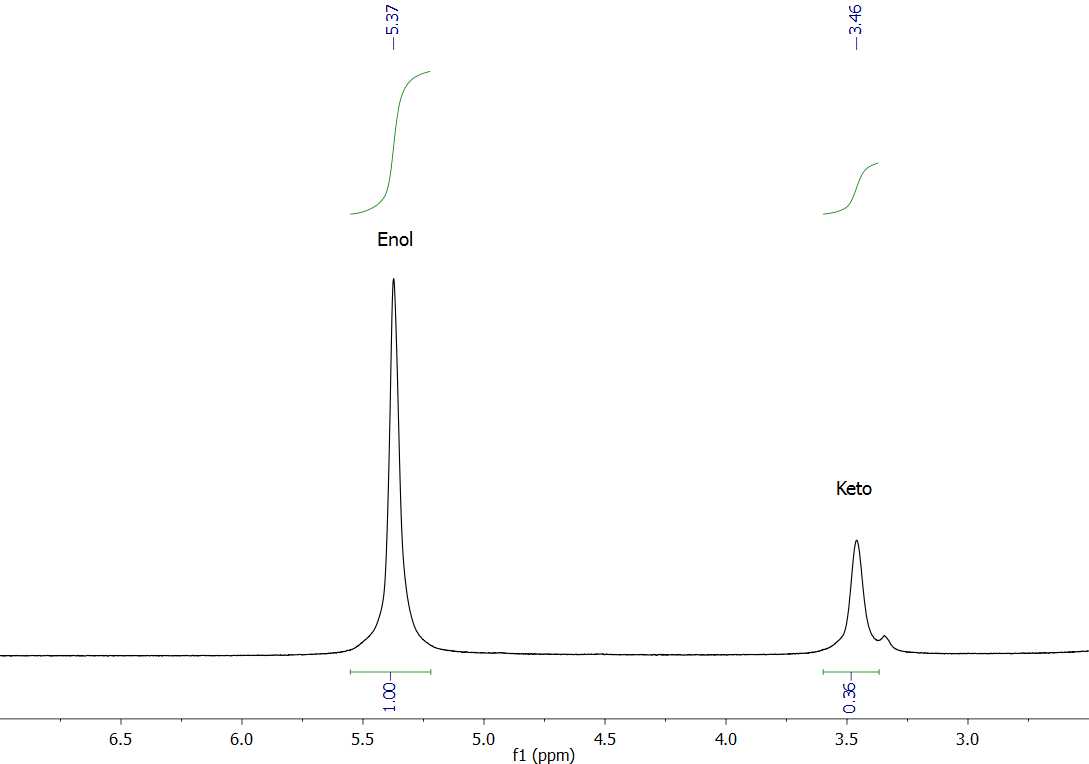 New Lab Manual: Metal Acetylacetonate Complexes | Magritek