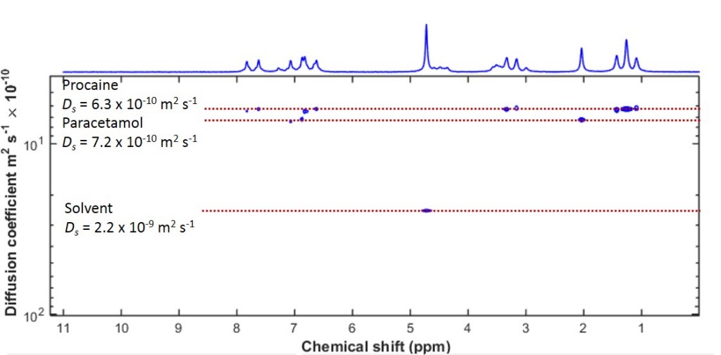 Gradients in NMR Spectroscopy – Part 6: Mixture Analysis by Diffusion ...